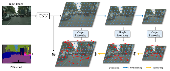 Spatial Pyramid Based Graph Reasoning for Semantic Segmentation | ZERO Lab