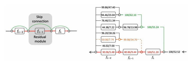 Skip Connections Matter: On the Transferability of Adversarial Examples ... Skip Connections Matter: On the Transferability of Adversarial Examples ...