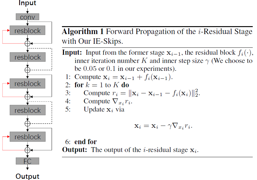 Implicit Euler Skip Connections: Enhancing Adversarial Robustness via ... Implicit Euler Skip Connections: Enhancing Adversarial Robustness via ...