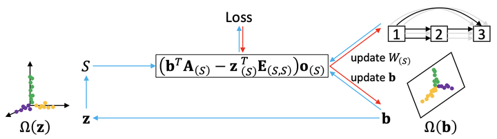 ISTA-NAS: Efficient and Consistent Neural Architecture Search by Sparse Coding | ZERO Lab