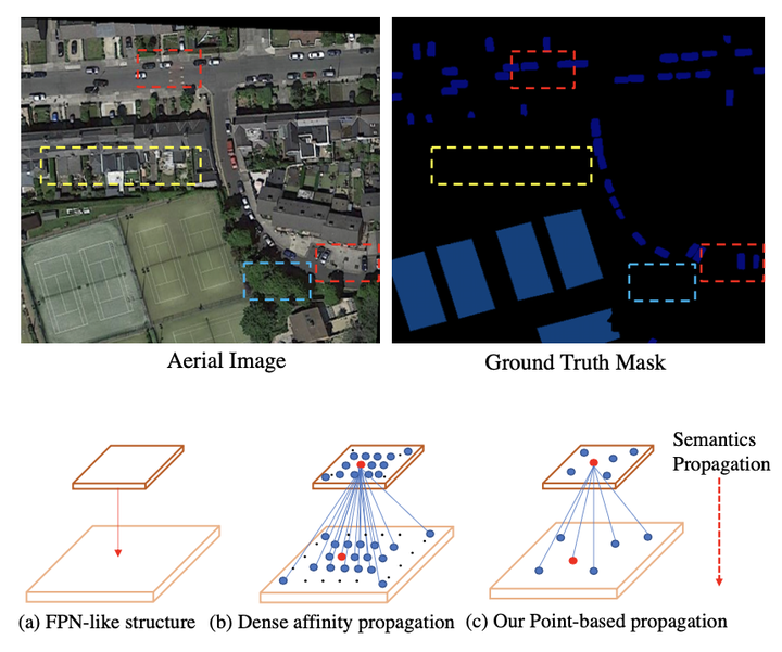 Pointflow Flowing Semantics Through Points For Aerial Image