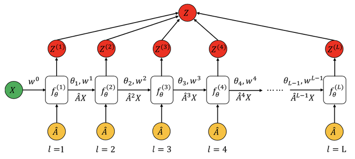 AdaGCN: Adaboosting Graph Convolutional Networks into Deep Models | ZERO Lab