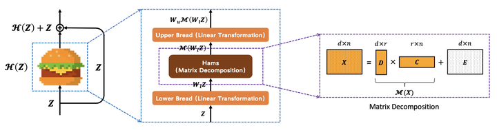 Is Attention Better Than Matrix Decomposition? | ZERO Lab