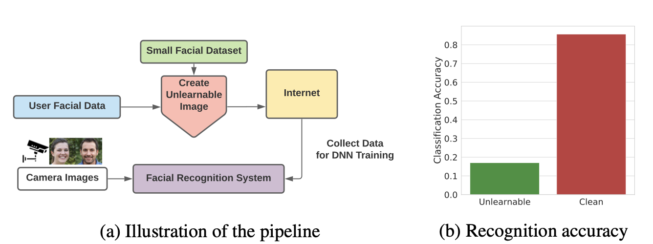 Unlearnable Examples: Making Personal Data Unexploitable | ZERO Lab