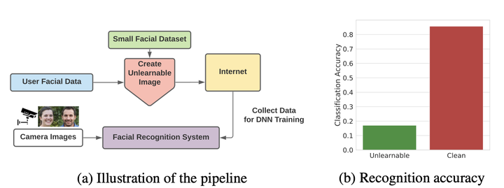 Unlearnable Examples: Making Personal Data Unexploitable | ZERO Lab