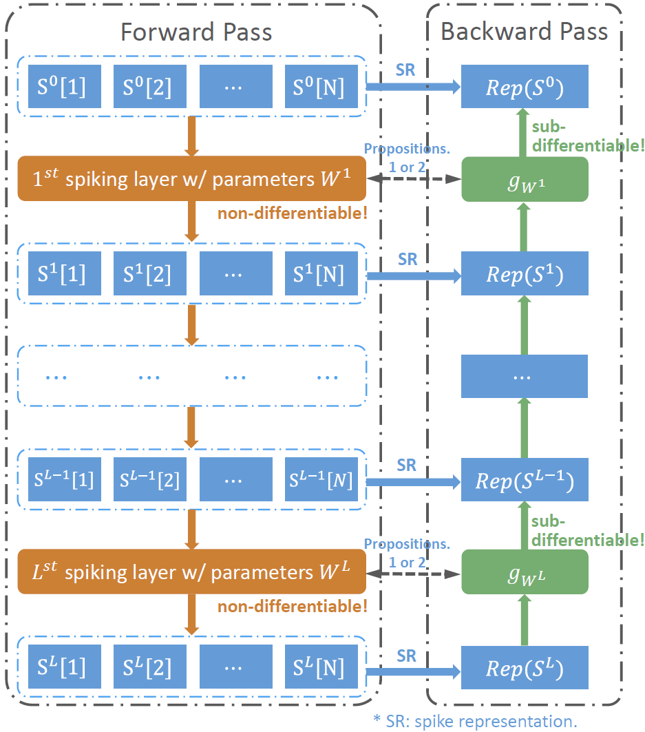 Training High Performance Low Latency Spiking Neural Networks By