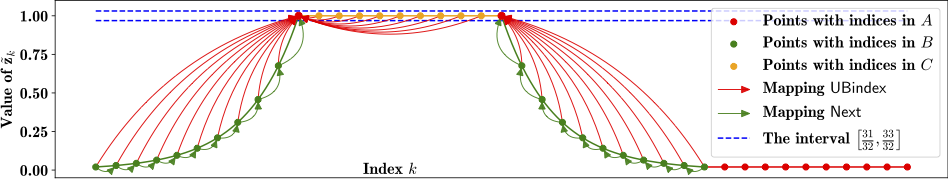 On the Lower Bound of Minimizing Polyak-Łojasiewicz Functions | ZERO Lab