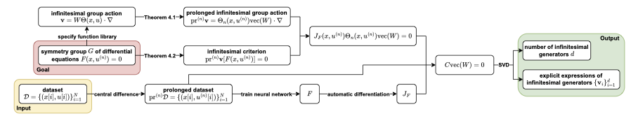Explicit Discovery Of Nonlinear Symmetries From Dynamic Data Zero Lab