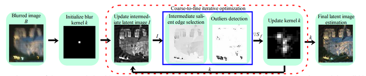 Robust Kernel Estimation With Outliers Handling For Image Deblurring