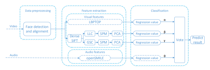Multiple Models Fusion For Emotion Recognition In The Wild Zero Lab