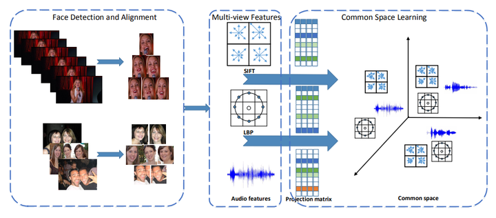 Multi View Common Space Learning For Emotion Recognition In The Wild