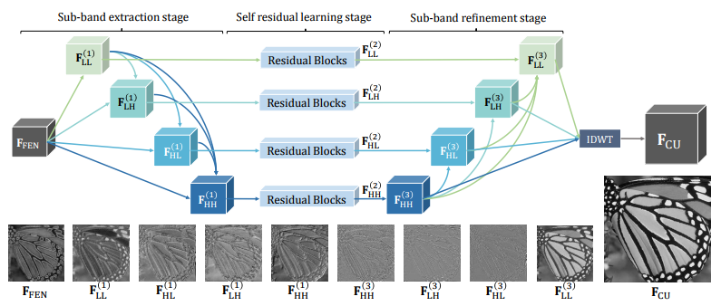 Joint Sub-bands Learning with Clique Structures for Wavelet Domain Super-Resolution | ZERO Lab