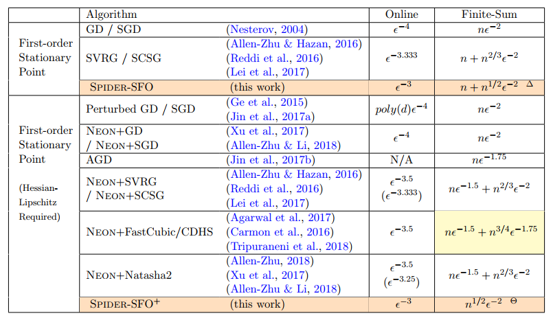 Spider Near Optimal Non Convex Optimization Via Stochastic Path