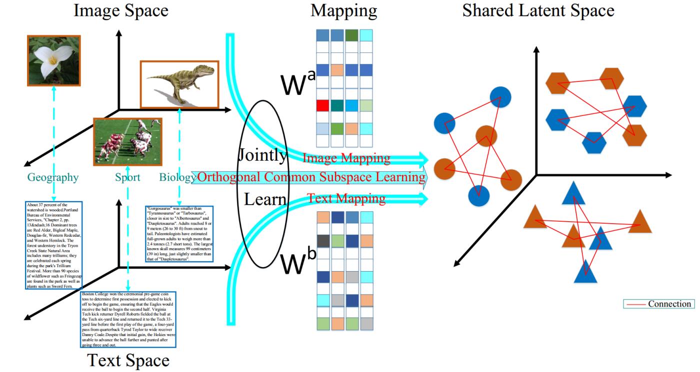 Joint Latent Space Learning and Regression for Cross Modal Retrieval | ZERO Lab