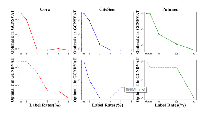 Virtual Adversarial Training On Graph Convolutionalnetworks In Node