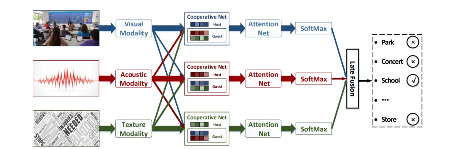 Neural Multimodal Cooperative Learning Towards Micro Video Understanding Zero Lab