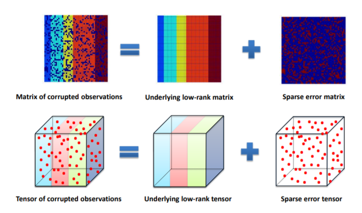 Tensor Robust Principal Component Analysis With A New Tensor Nuclear Norm Zero Lab