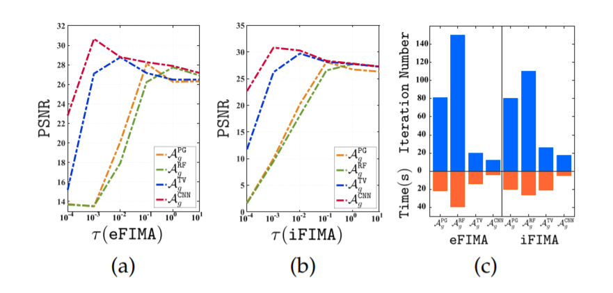 On The Convergence Of Learning Based Iterative Methods For Nonconvex Inverse Problems Zero Lab