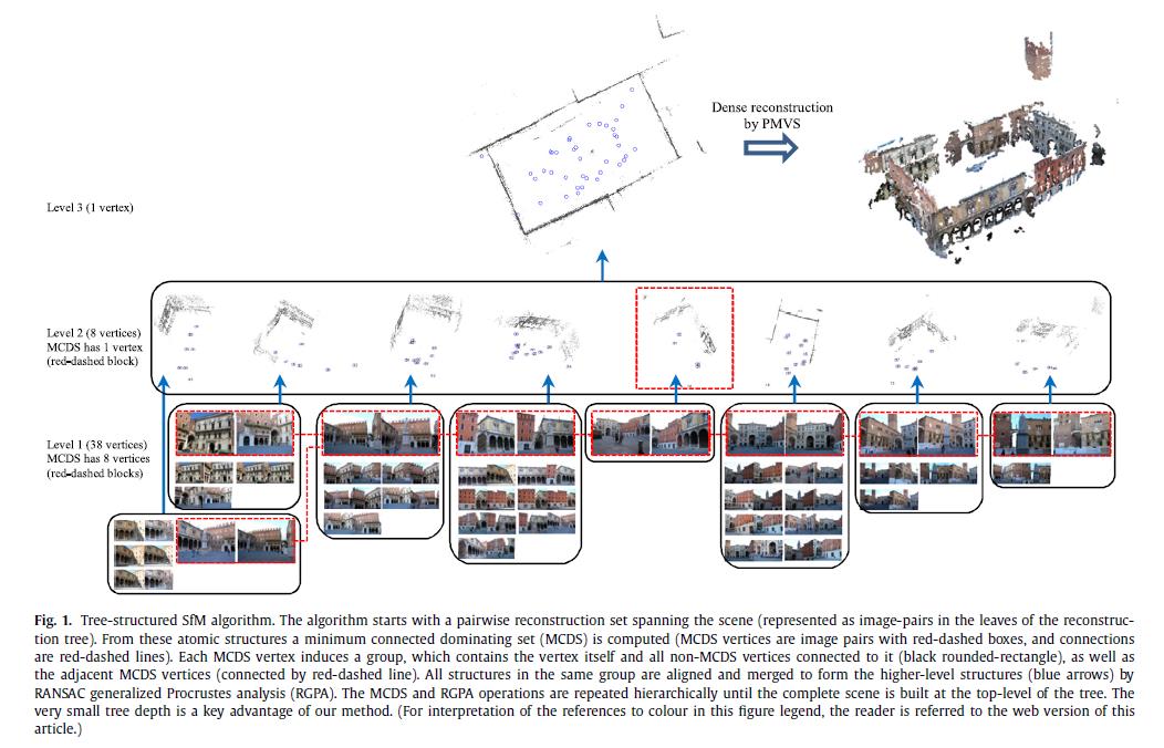Efficient Tree Structured Sfm By Ransac Generalized Procrustes Analysis