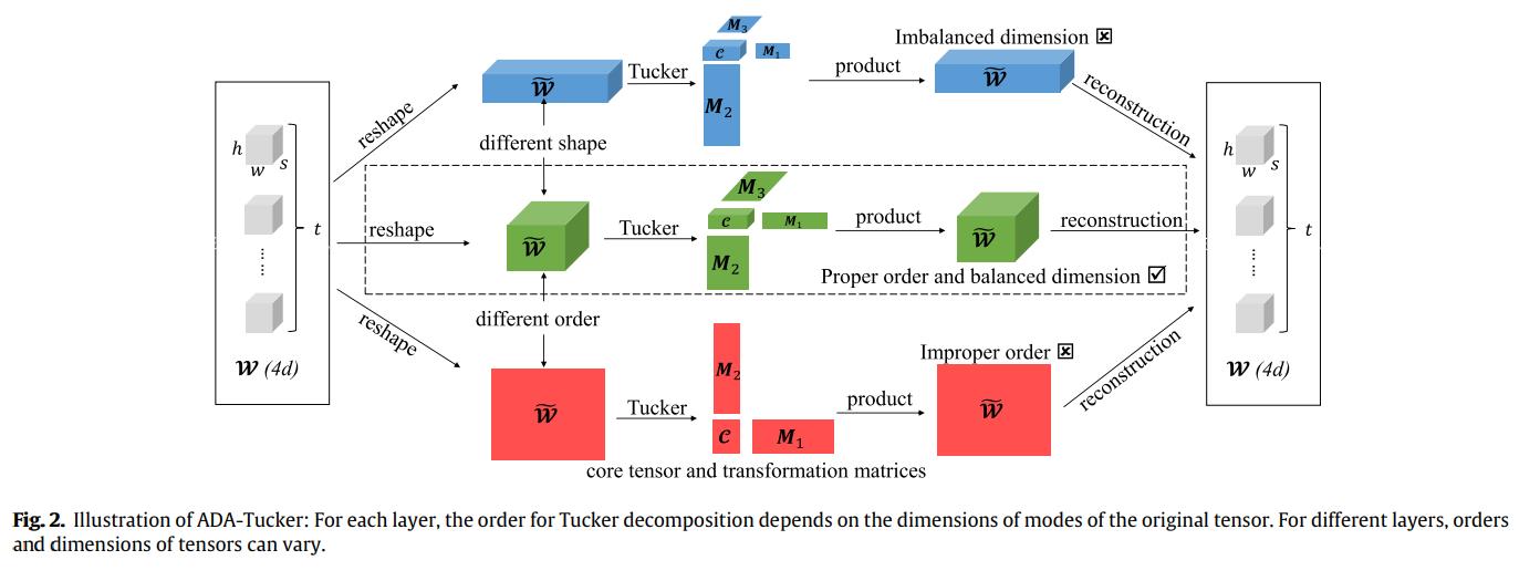 Ada Tucker Compressing Deep Neural Networks Via Adaptive Dimension Adjustment Tucker