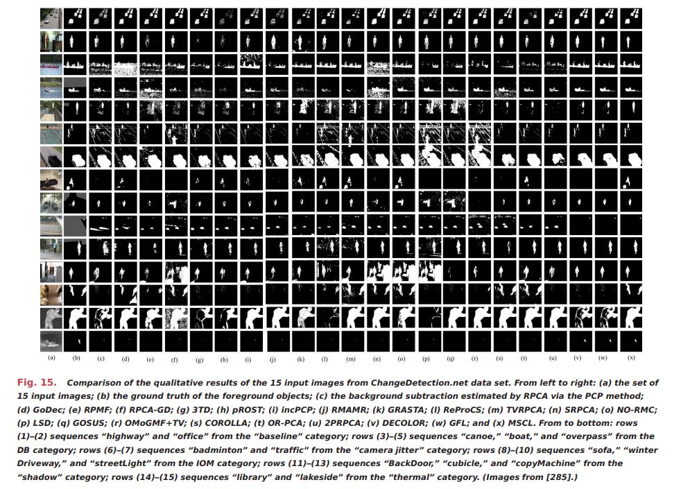 On the Applications of Robust PCA in Image and Video Processing | ZERO Lab
