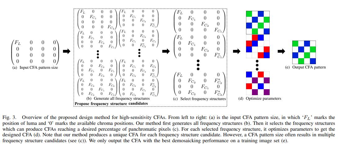 Automatic Design Of High Sensitivity Color Filter Arrays With Panchromatic Pixels Zero Lab