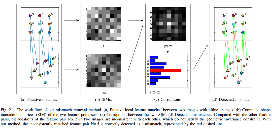 The Shape Interaction Matrix-Based Affine Invariant Mismatch Removal ... The Shape Interaction Matrix-Based Affine Invariant Mismatch Removal ...