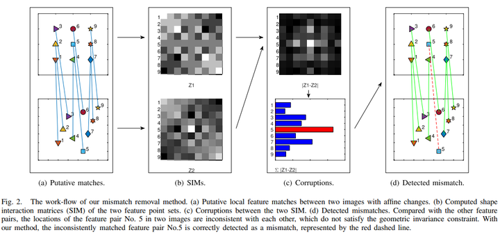 The Shape Interaction Matrix Based Affine Invariant Mismatch Removal For Partial Duplicate Image