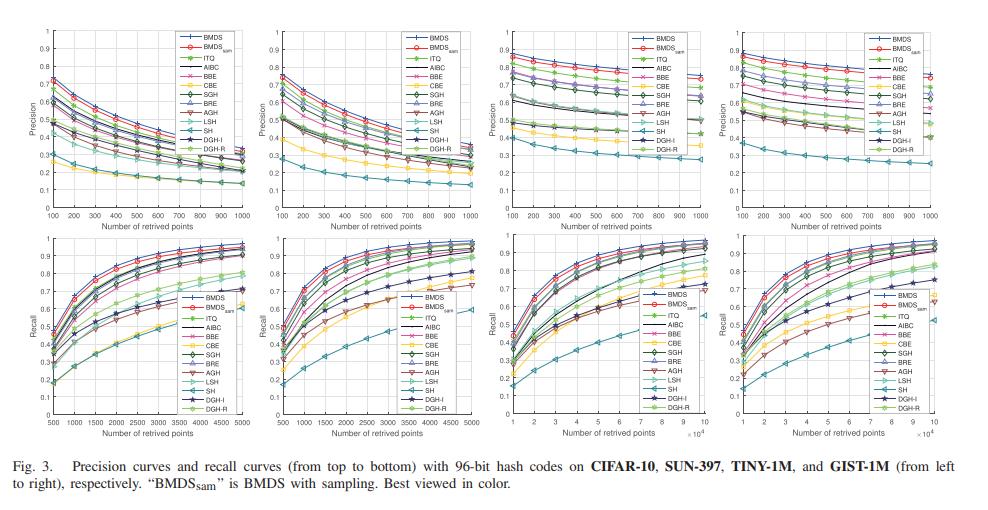 Binary Multidimensional Scaling For Hashing Zero Lab