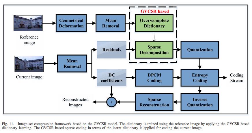 Globally Variance-Constrained Sparse Representation and Its Application ... Globally Variance-Constrained Sparse Representation and Its Application ...