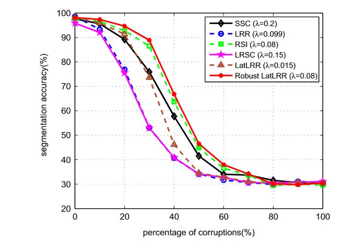 Robust Latent Low Rank Representation for Subspace Clustering | ZERO Lab