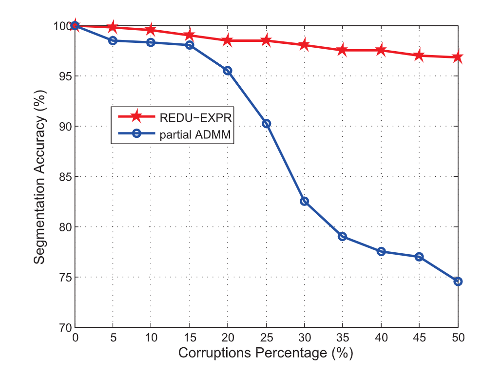 Relations Among Some Low Rank Subspace Recovery Models Zero Lab