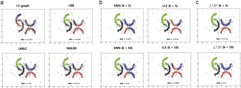 Locality Preserving Low Rank Representation For Graph Construction From Nonlinear Manifolds