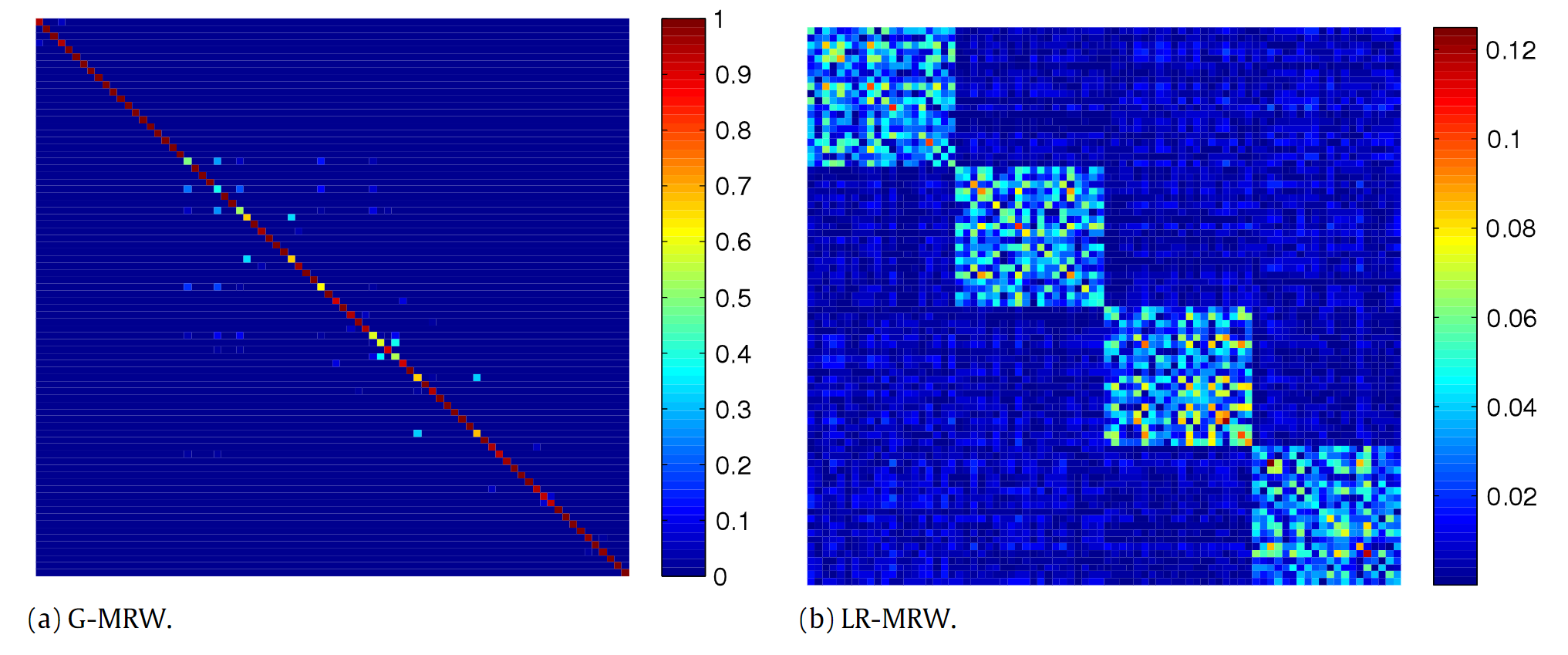 Learning Markov Random Walks For Robust Subspace Clustering And Estimation Zero Lab