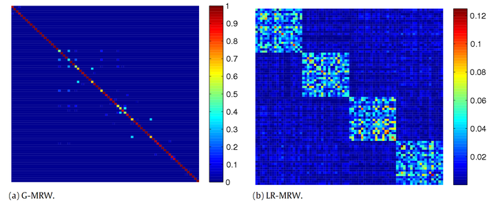 Learning Markov Random Walks For Robust Subspace Clustering And