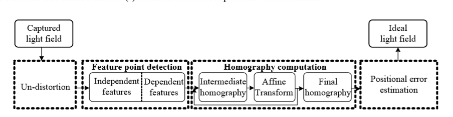 Correction and rectification of light fields | ZERO Lab