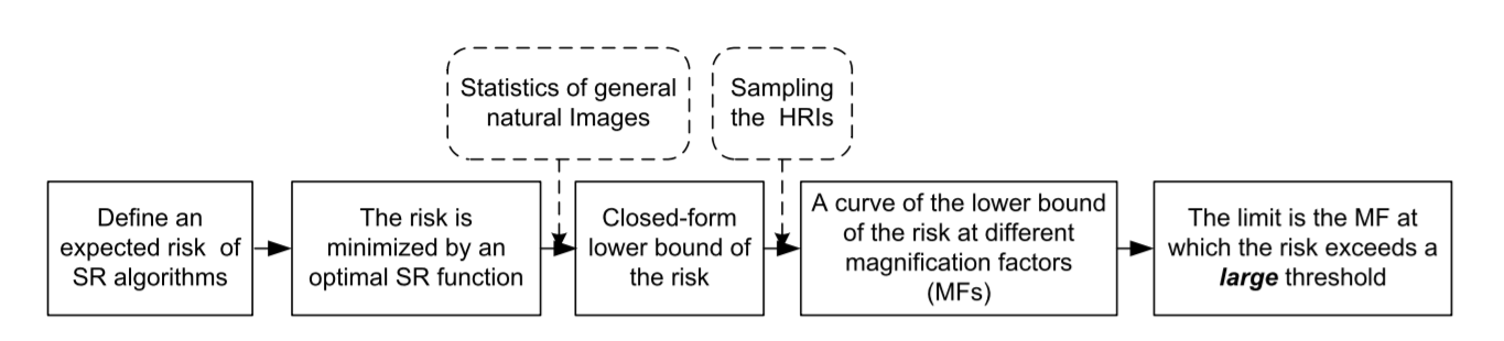 Limits Of Learning Based Superresolution Algorithms Zero Lab