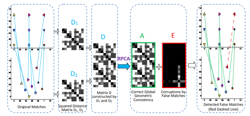 Low Rank Global Geometric Consistency for Partial-Duplicate Image Search | ZERO Lab