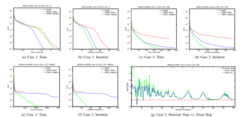 Determining Step Sizes in Geometric Optimization Algorithms | ZERO Lab