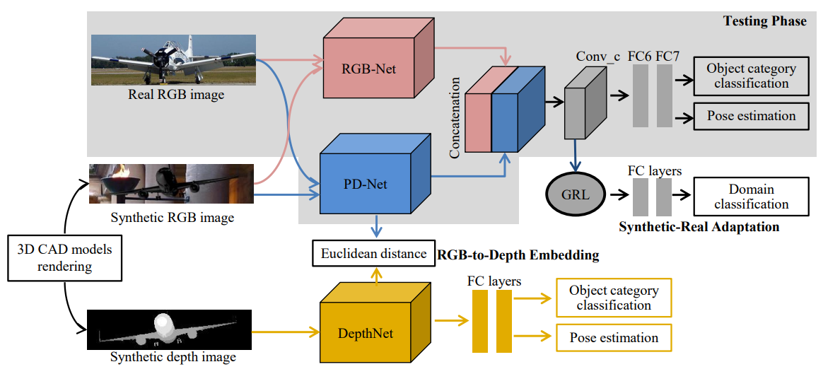 Synthetic Depth Transfer for Monocular 3D Object Pose Estimation in the Wild | ZERO Lab