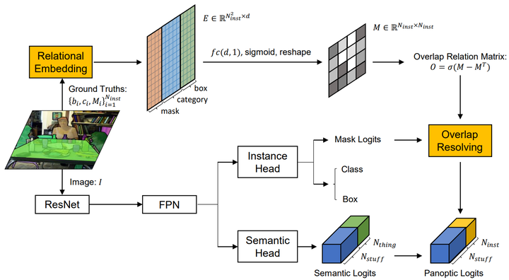SOGNet: Scene Overlap Graph Network for Panoptic Segmentation | ZERO Lab