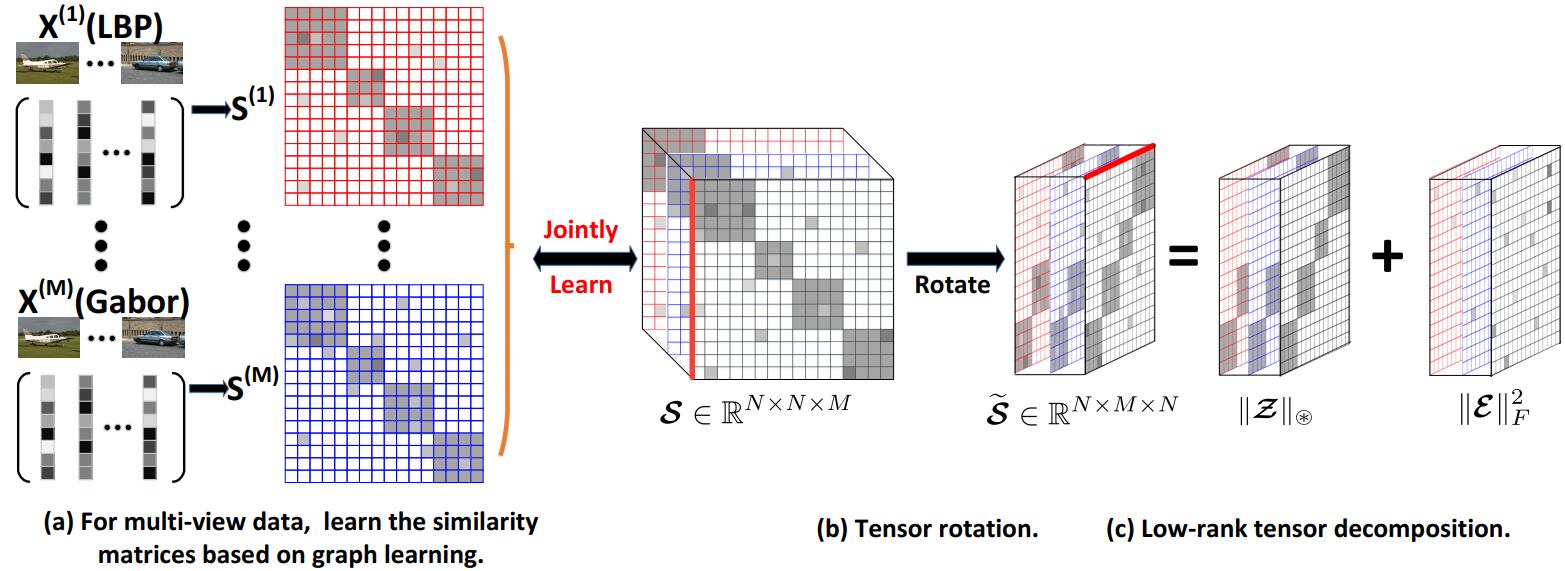 Unified Graph and Low-rank Tensor Learning for Multi-view Clustering ... Unified Graph and Low-rank Tensor Learning for Multi-view Clustering ...