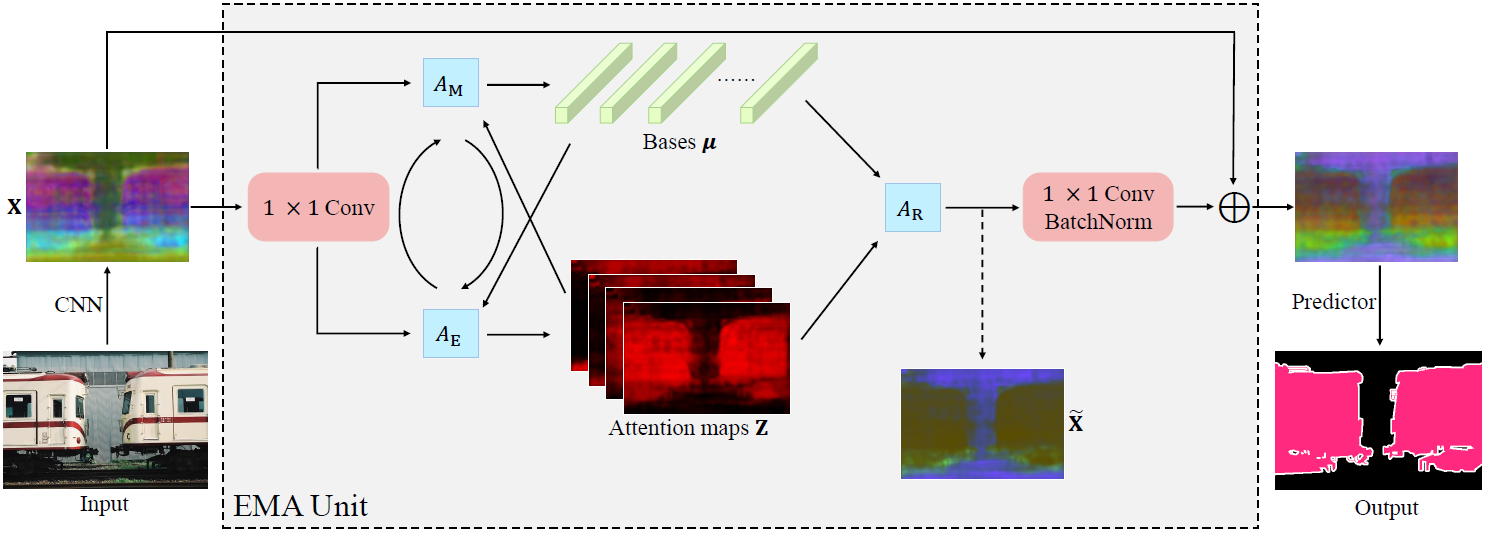Expectation Maximization Attention Networks For Semantic Segmentation Zero Lab