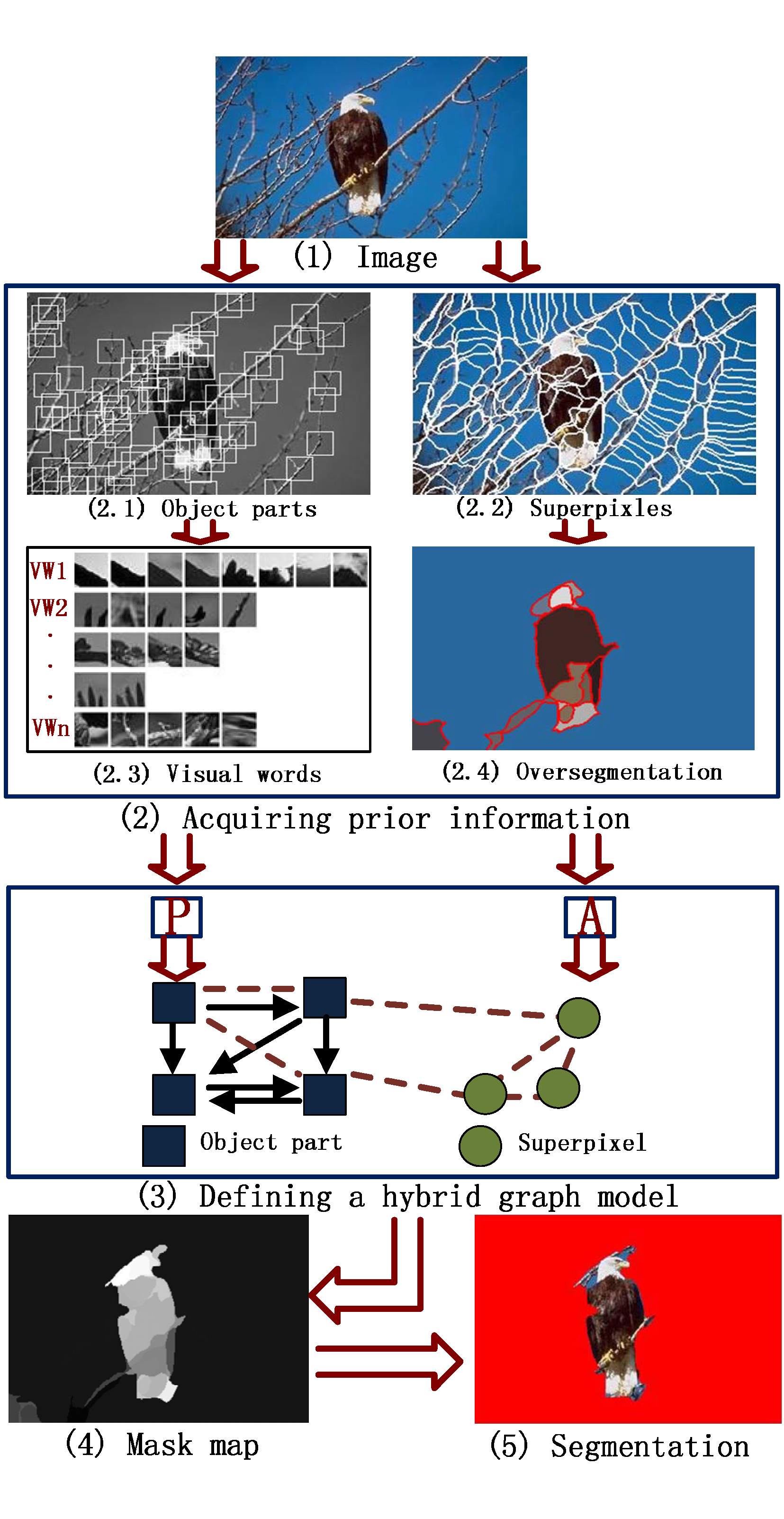 A Hybrid Graph Model For Unsupervised Object Segmentation Zero Lab